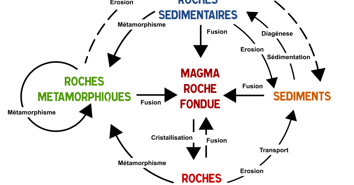 Cycle des roches - Géodiversité.NET